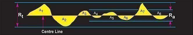 How to Measure Flatness & Surface Finish Chart - Kemet